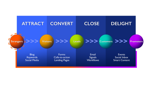 What is Digital Inbound Marketing? | Websfarm
