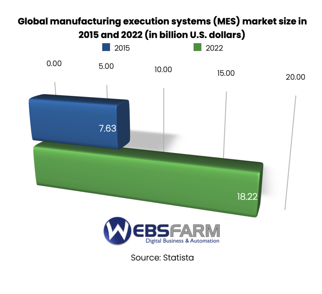 What is an MES System and Why Does It Matter? | Websfarm